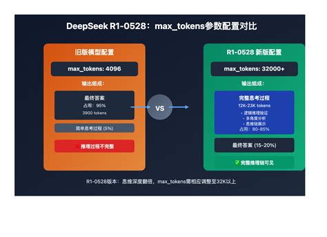 Deepseek R1 0528 Api 参数分析：为什么不支持 Temperature 等传统参数？ Api易 帮助中心