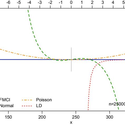 relative errors in approximating pfxnðlÞ ¼ xg with l ¼ sss and n ¼ 50