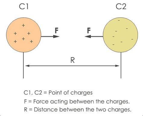 Coulombs Law Definition Formulas And Equations Codrey Electronics