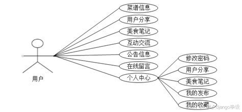 计算机毕业设计springboot基于的菜谱制作交流分享系统 基于spring Boot的美食分享与交流平台开发 Spring Boot框架下