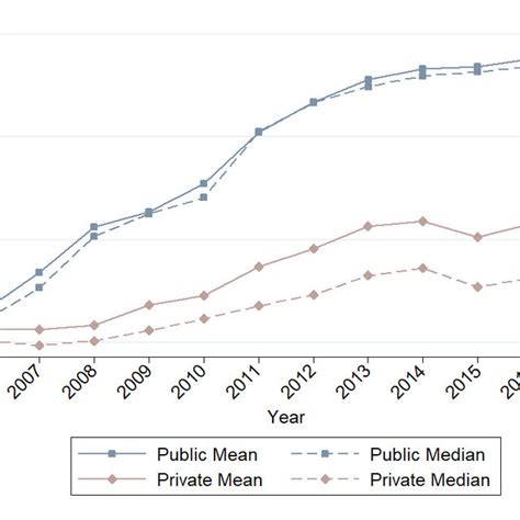 Log Hourly Wage Frequency Distribution By Sector 2006 2017 Download Scientific Diagram