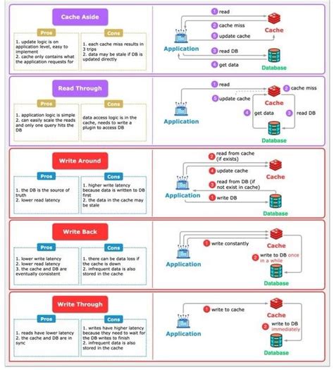 Tech Trends Softwaredev Techinnovation Softwareengineering Caching Intucloud