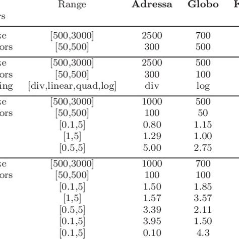 The Final Tuned Values For The Hyperparameters Of The Neighborhood