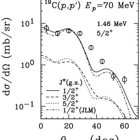 Differential Cross Sections Leading To The 146 Mev State In 19 C Are