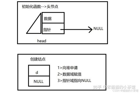 链表(1):单向链表和单向循环链表 知乎 链表(1):单向链表和单向循环链表 知乎