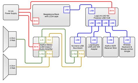 Beaglebone Black Radio Challenge Part 5 Project Finalisation Element14 Community