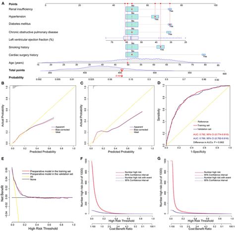 Development Validation And Assessment Of The Preoperative Nomogram