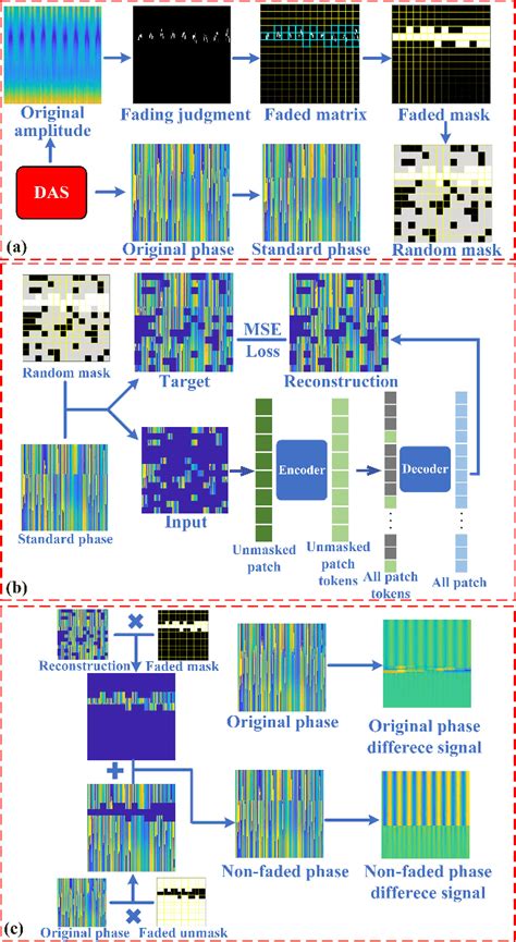 Figure 4 From Fading Discrimination And Suppression Of Das System Based On Fam Mae Semantic