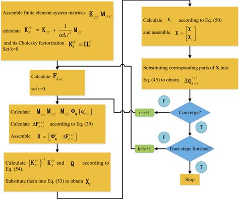 Flowchart Of Reanalysis Based Fast Ffrf Solution Algorithm Download