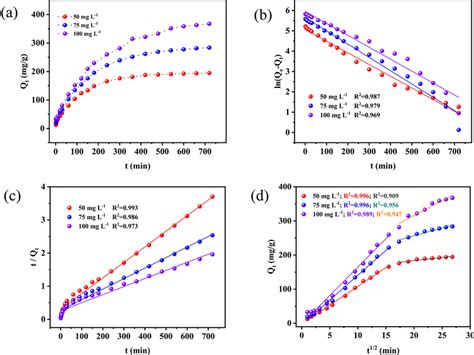 A Adsorption Kinetics Of Cs Fepei For Crvi With Incremental
