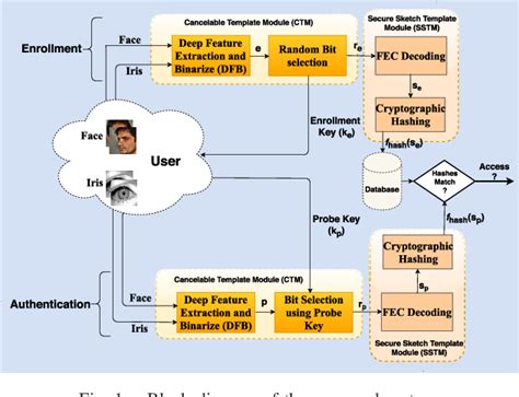 Figure 1 From Deep Hashing For Secure Multimodal Biometrics Semantic