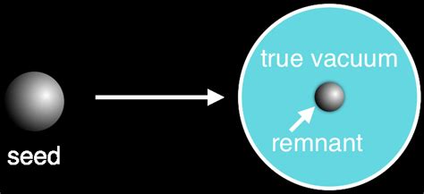 Black Holes Act As Nucleation Seeds Of Vacuum Decay Download