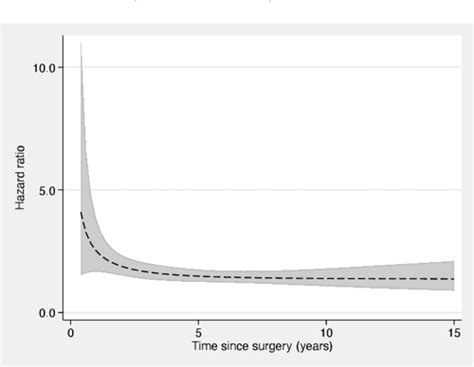 Figure 1 From Flexible Parametric Survival Analysis With Multiple Timescales Estimation And