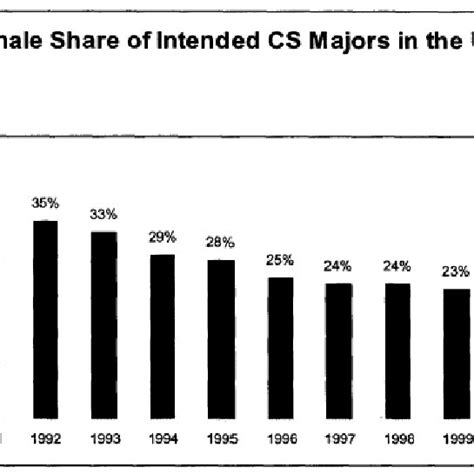 Female Share Of Intended CS Majors In The U S Cohoon Download Scientific Diagram