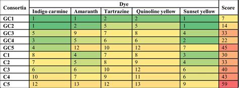 Scoring Matrix For Different Consortia Increase In Green Shade Denotes