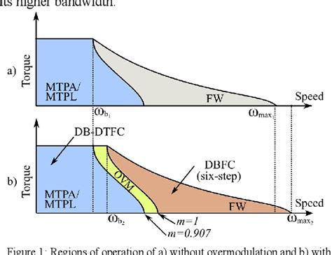 Figure 1 From Overmodulation Strategy For Deadbeat Flux And Torque Control Of Ipmsm With Flux