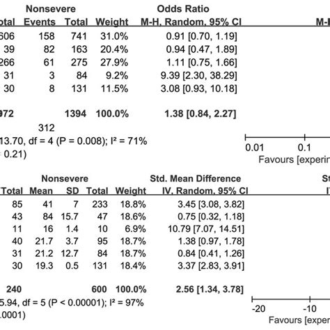 The Forest Plot Outcome For The Connection Between Tbil And The Download Scientific Diagram