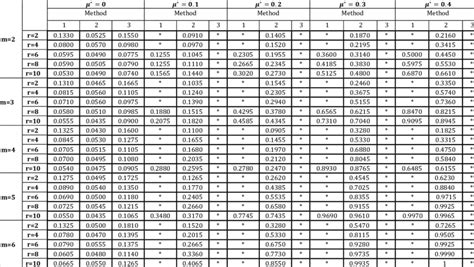 Type I Error Rates And Powers Of The Test Under Standard Normal Download Scientific