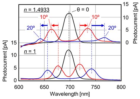 Measured Spectroscopic Photocurrent With Various Incident Angle θ For