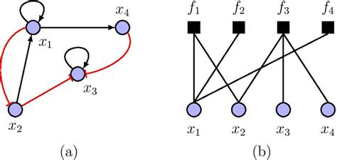 a simple directed gene graph with n 4 documentclass[12pt]{minimal