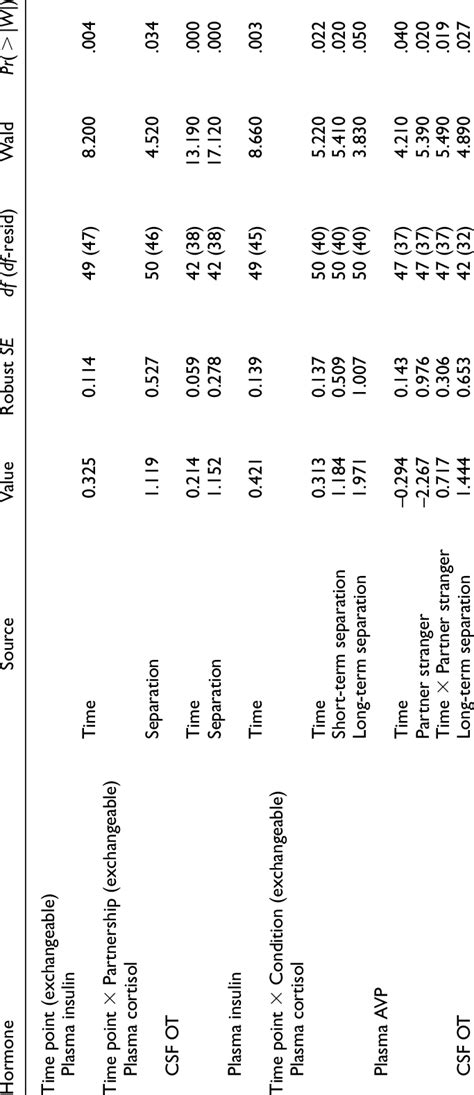 parameter estimates from gee time based models download table