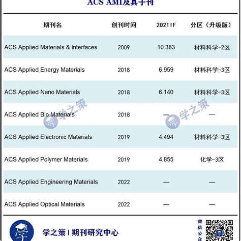 重磅，acs Ami新增两本子刊！applied期刊材料