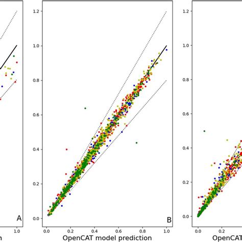 Comparison Of Normalized Machine Learning Based Model Predictions And Download Scientific