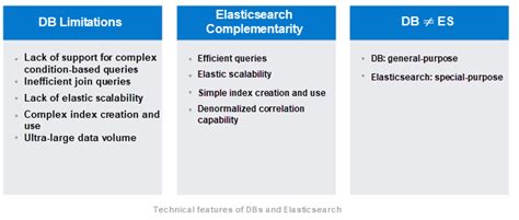 Combining Elasticsearch With DBs Application System Scenarios Alibaba Cloud Community