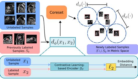 integrating deep metric learning with coreset for active learning in 3d