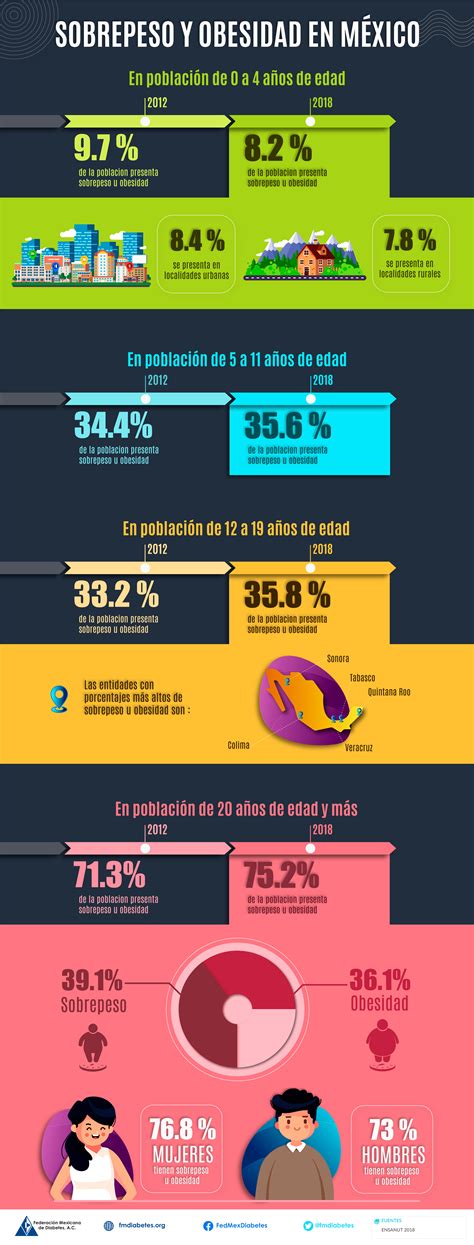 Sobrepeso Y Obesidad En México Federación Mexicana De Diabetes Ac
