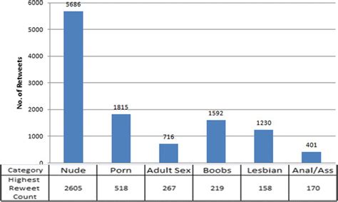 No Of Retweets In All Six Categories Of Pornographic Users Along With Download Scientific