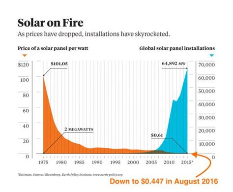 Solar Energy Charts