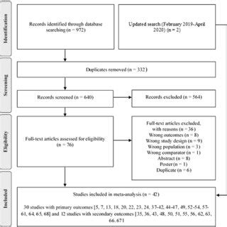 Bayesian Forest Plot Of Multilevel Meta Analysis Comparing Performance Download Scientific