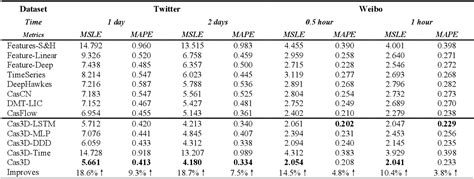 Table Iv From Cascade Prediction With Recurrent Neural Networks And