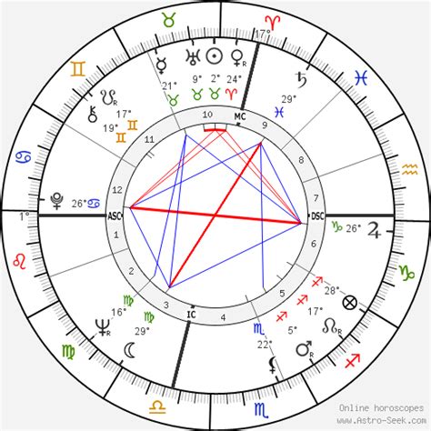 Birth Chart Of Jack Nicholson Astrology Horoscope