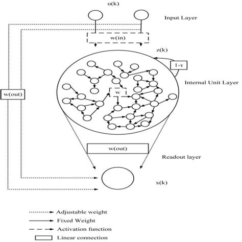 the structure of the echo state network esn download scientific diagram