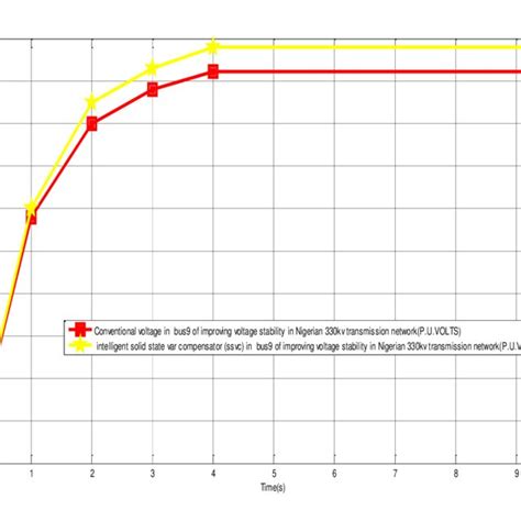 Comparison Between A Conventional And Intelligent Line Reactor In Bus 9