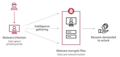 How Ransomware Is Delivered And How To Prevent Attacks Akamai