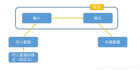 arcgis geoevent 使用教程（二） csdn博客
