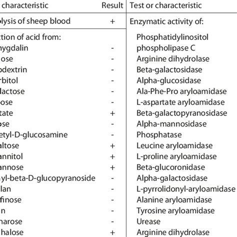 Biochemical Activity Of Staphylococcus Caprae Strain Isolated From Download Scientific Diagram
