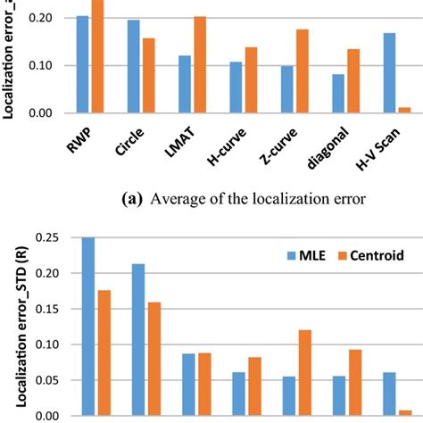 Localization Error Versus Standard Deviation Of Noise σ Download