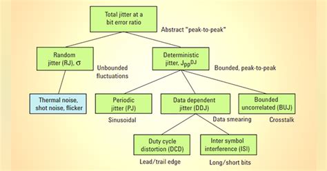 Jitter Simplified Electronic Design