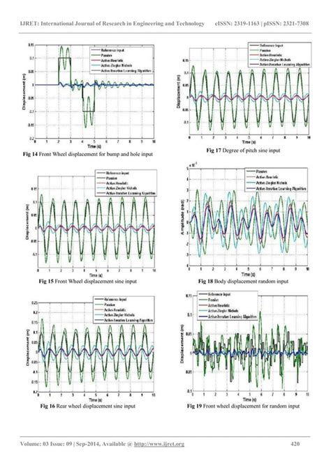 The Active Suspension System With Hydraulic Actuator For Half Car Model Analysis And Self Tuning