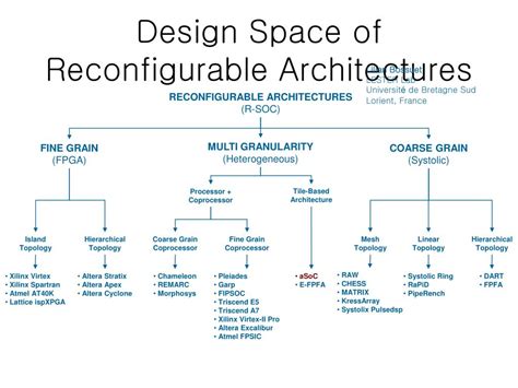 Ppt Reconfigurable Radio Design Powerpoint Presentation Free