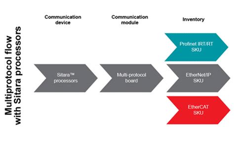 How To Add EtherNet IP EtherCAT And PROFINET To An Automated Factory In An Economical Way