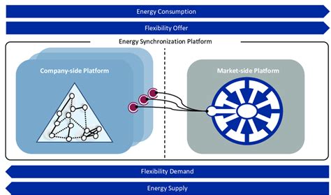 Concept Of The Energy Synchronization Platform Download Scientific