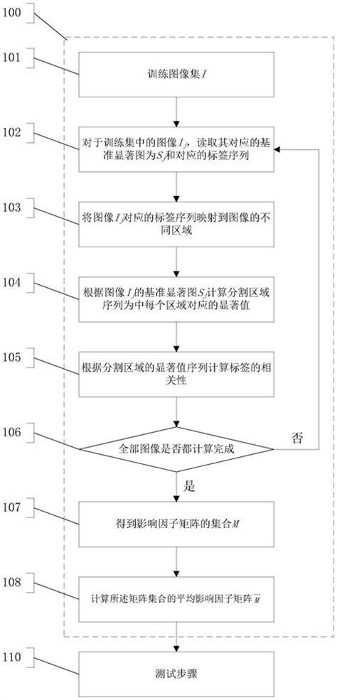 Salient Region Extraction Method And System Based On Label Context Eureka Patsnap