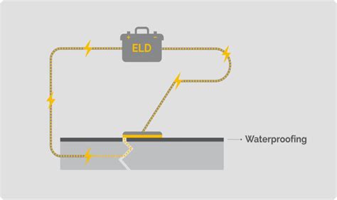 Conductive Underlay Technology For Eld Controlit