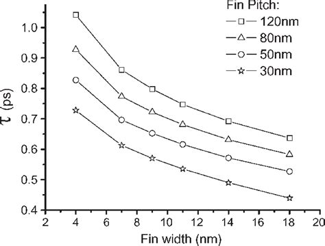 Intrinsic Delay Against Fin Widths For Multifin Devices Of Various