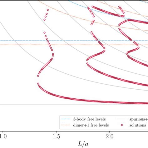 the solutions of the three body quantization condition in the presence